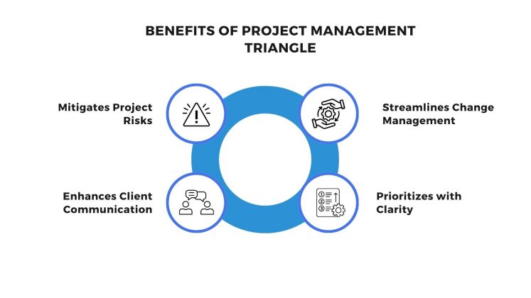 Project Management Triangle Explained