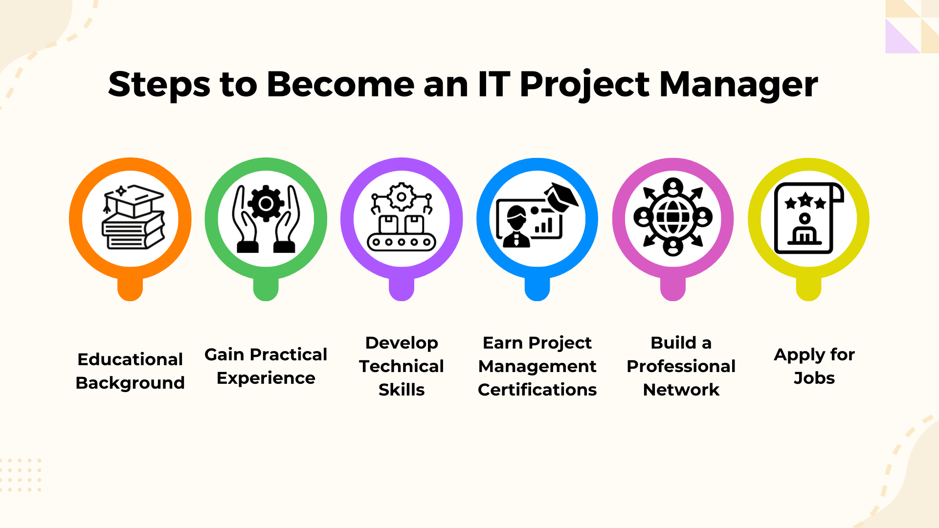 What Is an IT Project Manager? And How to Become One