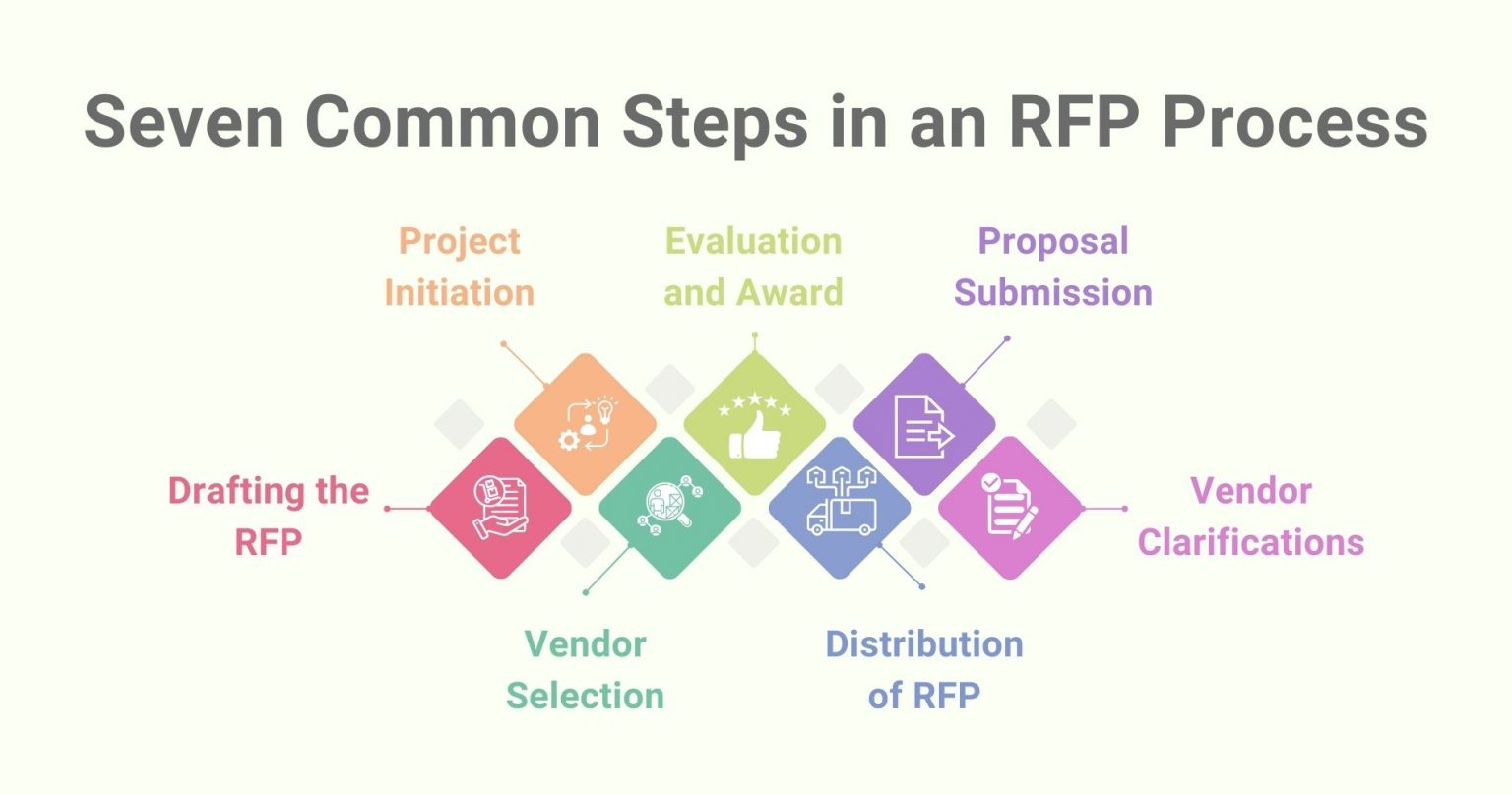RFP in Project Management: A Complete Guide