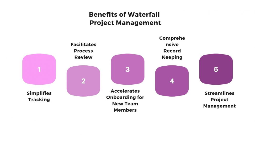 Waterfall Project Management Methodology Explained