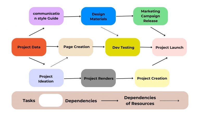 PERT in Project Management Explained