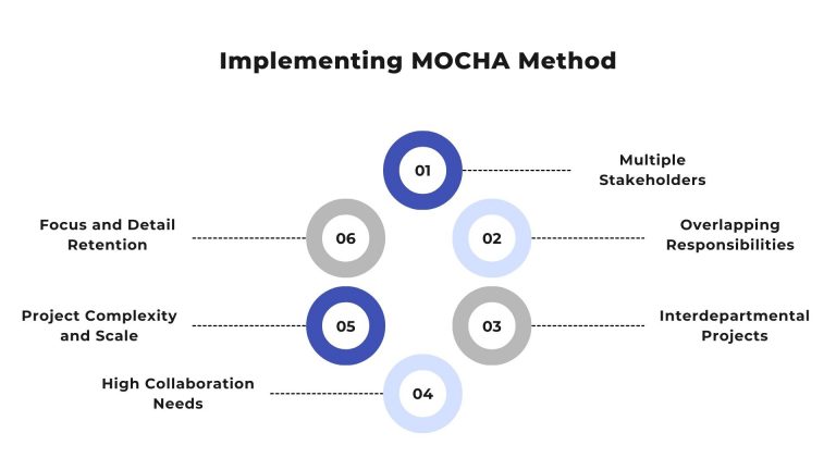 MOCHA Project Management Explained