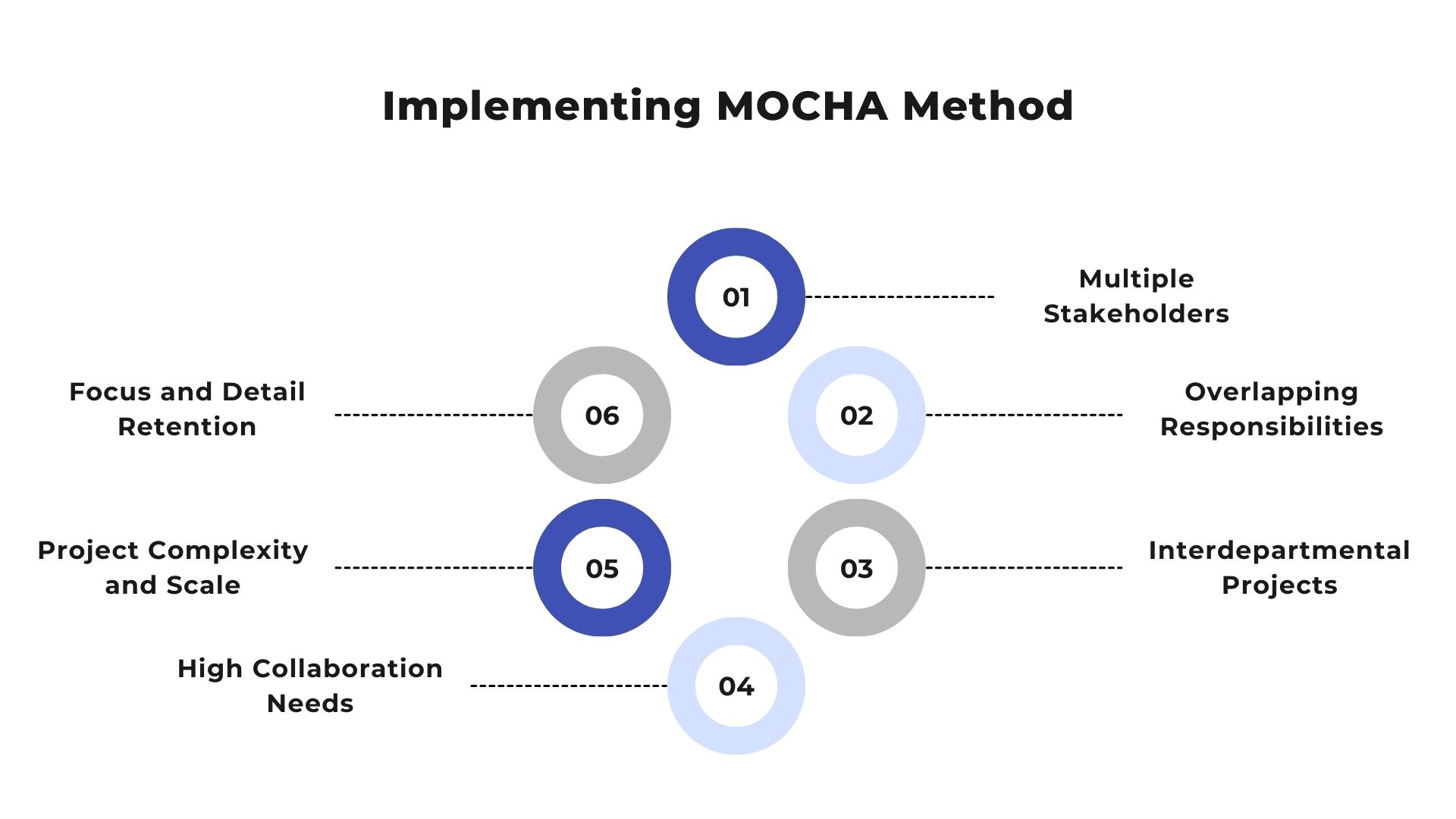 MOCHA Project Management Explained
