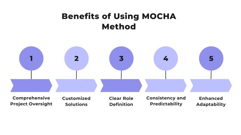MOCHA Project Management Explained