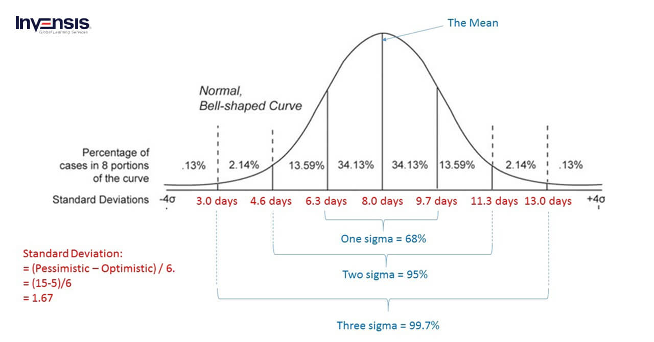 PERT Project Management Guide: Chart, Analysis & Formula