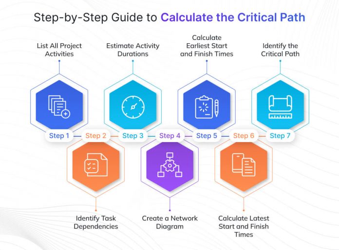 Critical Path Method in Project Management: Case Studies