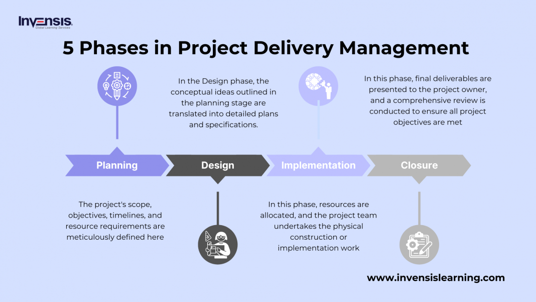 Project Delivery Management: Methods and Phases