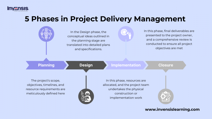 Project Delivery Management: Methods and Phases