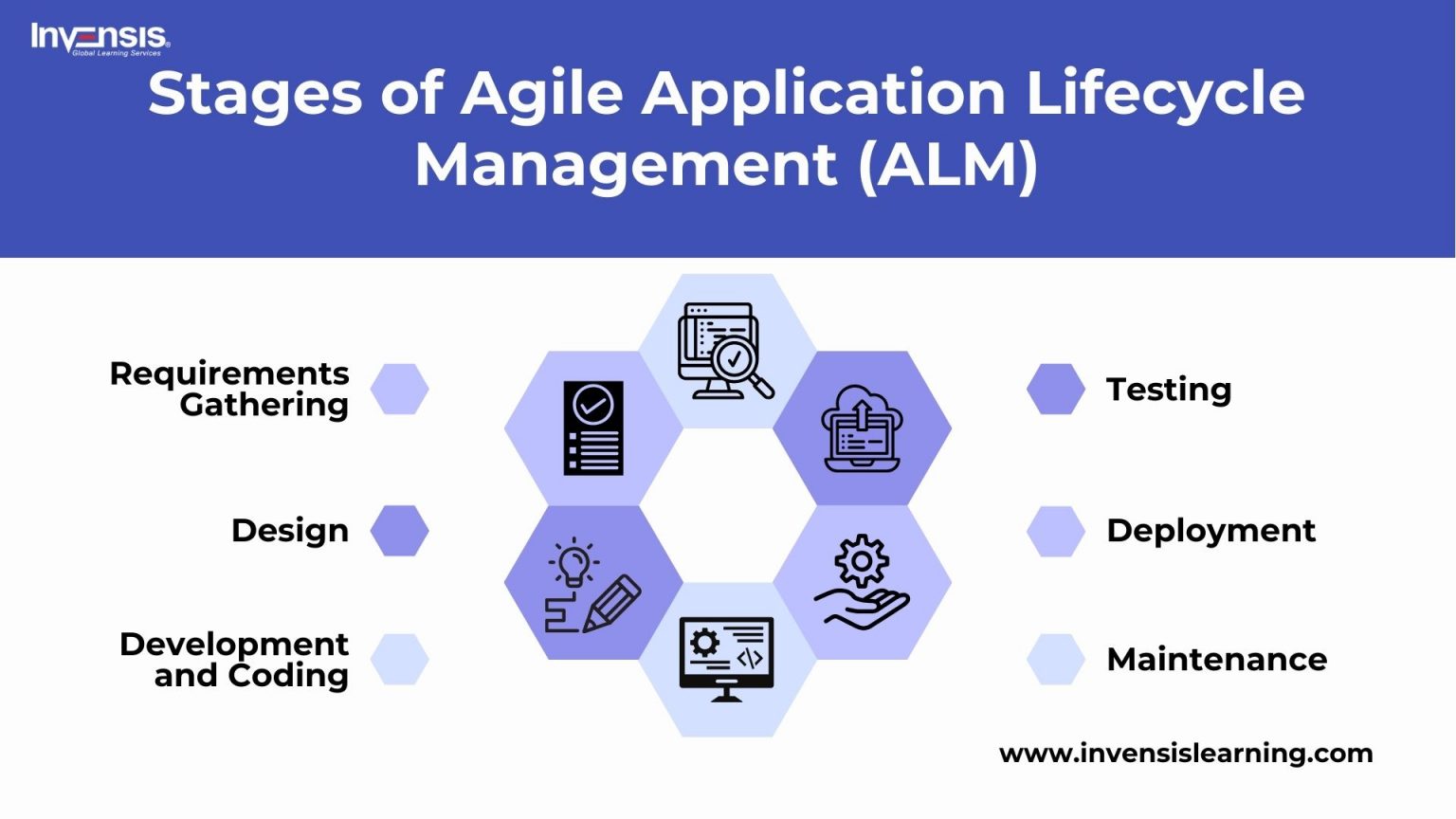 Agile Application Lifecycle Management Explained