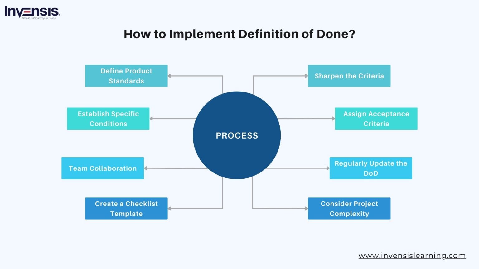 Definition of Done in Agile Explained