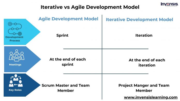 Agile vs Iterative: Key Differences Explained