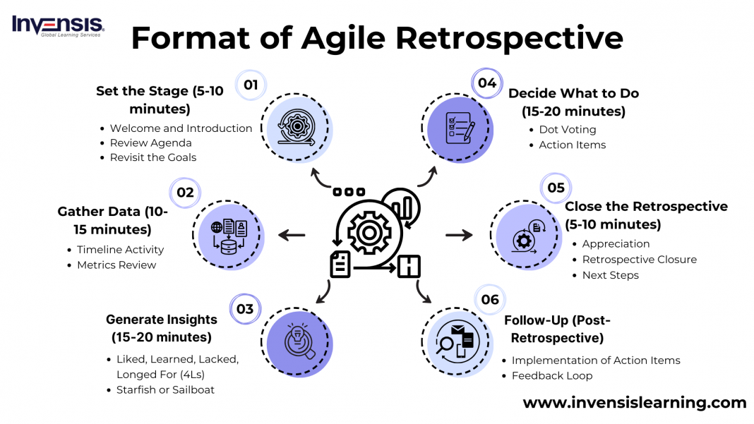 What is Agile Retrospective? A Detailed Overview