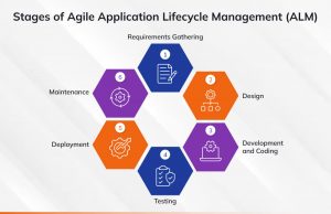 Agile Application Lifecycle Management Explained