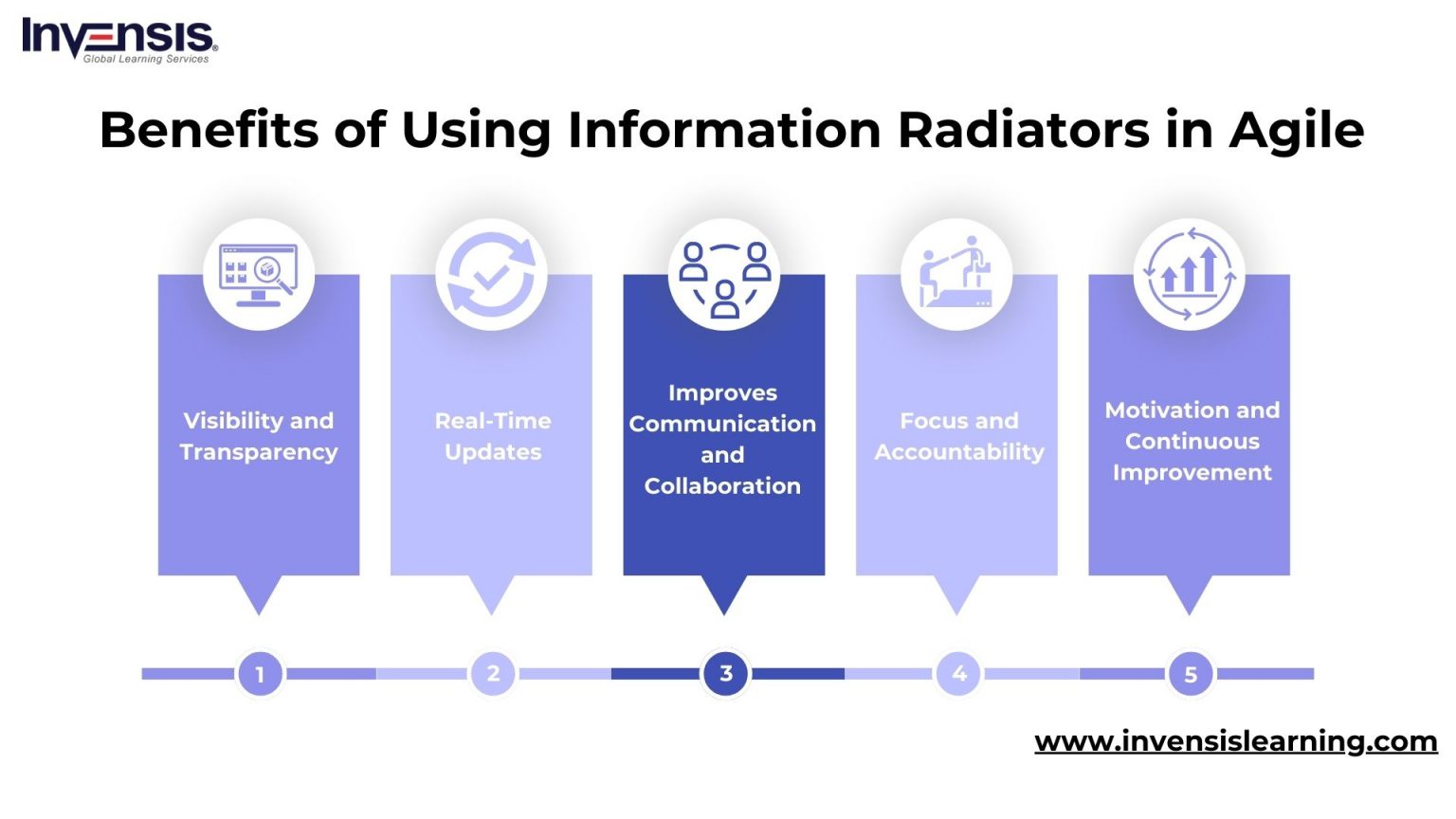 What is Information Radiator in Agile? 5 Benefits