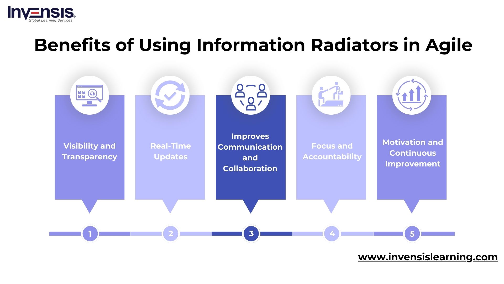 What is Information Radiator in Agile? 5 Benefits
