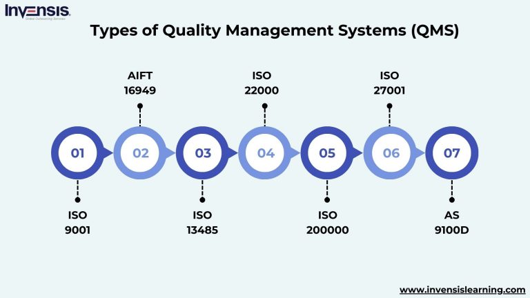 Types of Quality Management Systems: A Comprehensive Guide