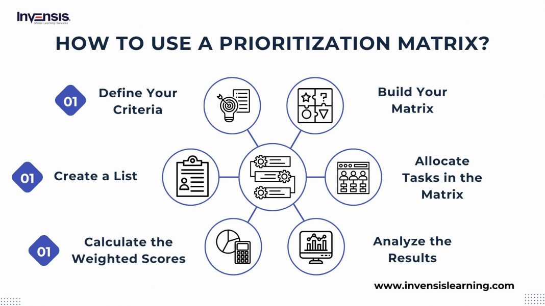 Agile Prioritization Matrix Explained