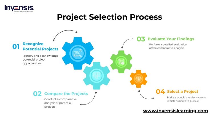Top Project Selection Methods for 2025: A Strategic Guide
