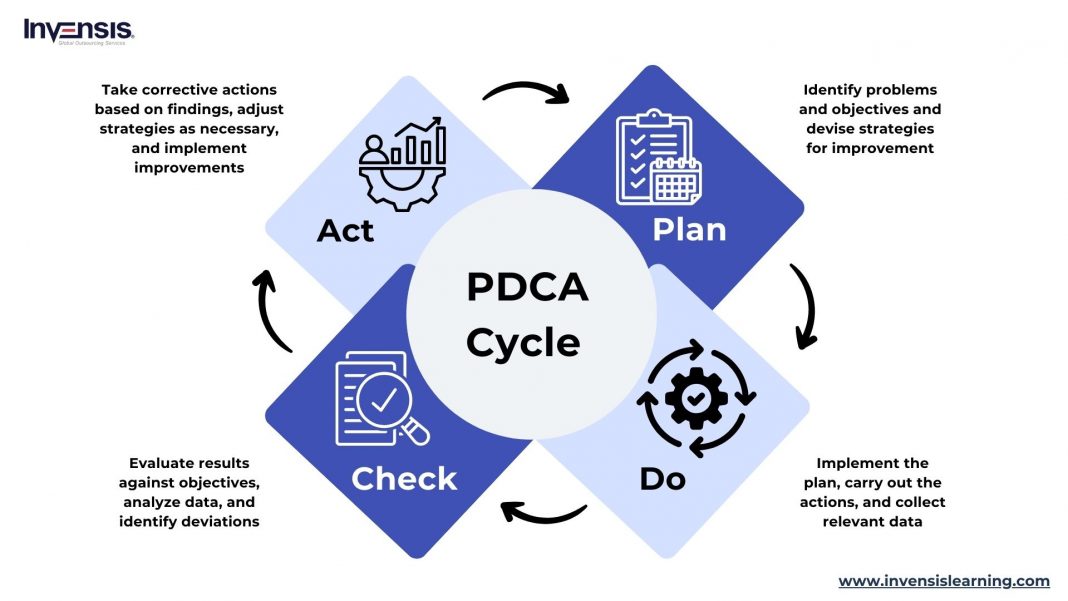 What is the Plan Do Check Act Cycle Explained