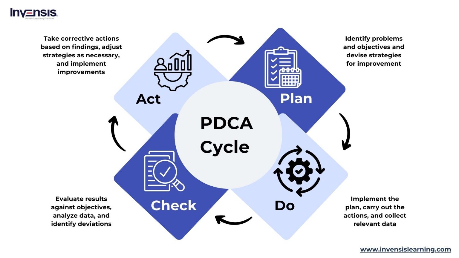 What is the Plan Do Check Act Cycle Explained