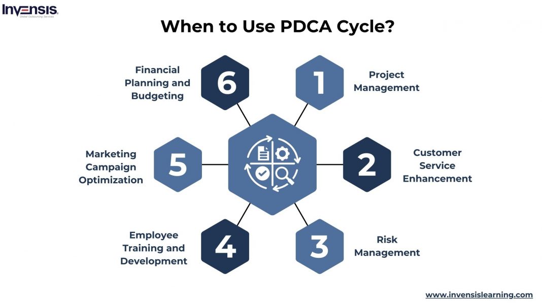 What is the Plan Do Check Act Cycle Explained