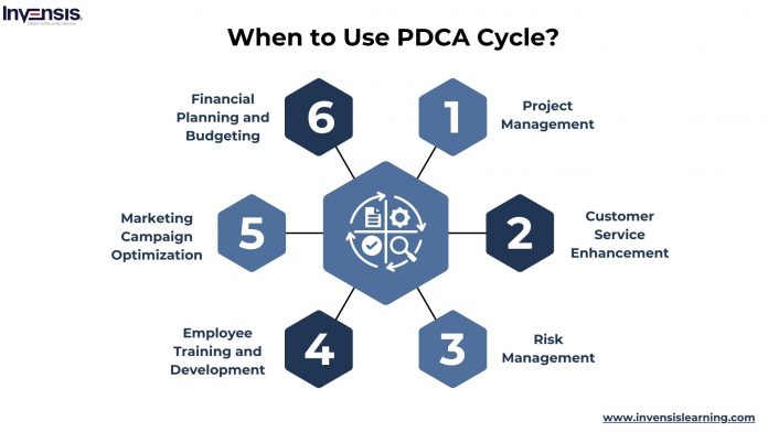 What is the Plan Do Check Act Cycle Explained