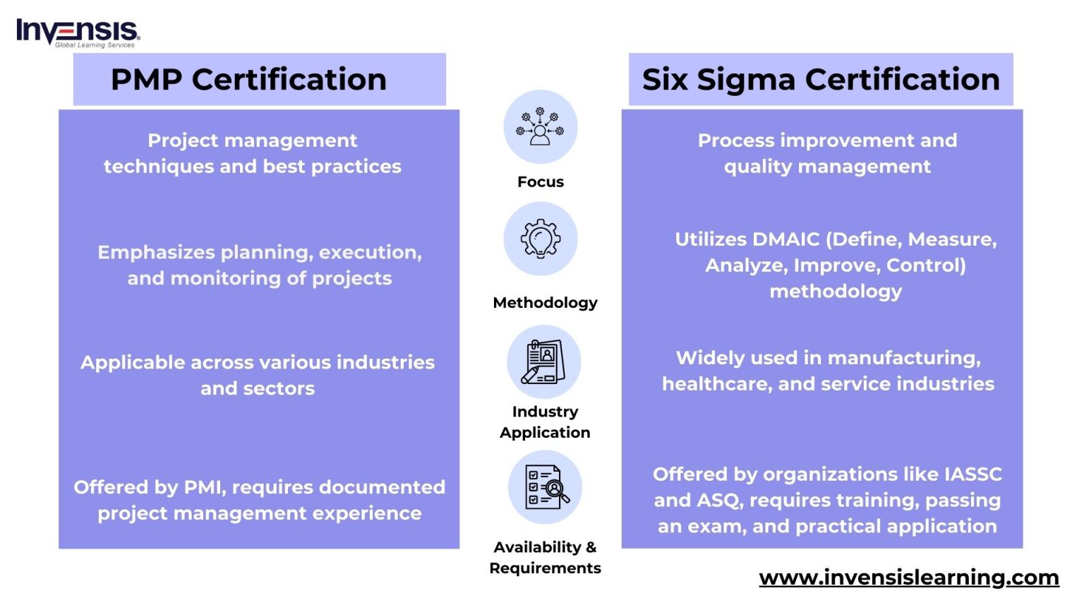 Six Sigma vs PMP: Differences and Similarities Explored