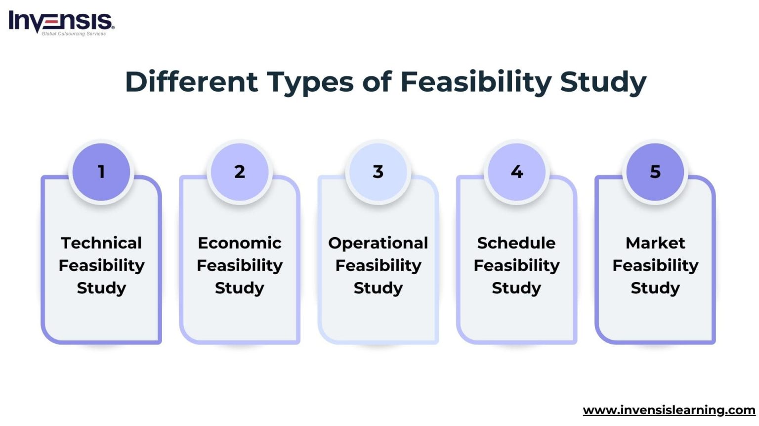 What is Feasibility Study in Project Management?