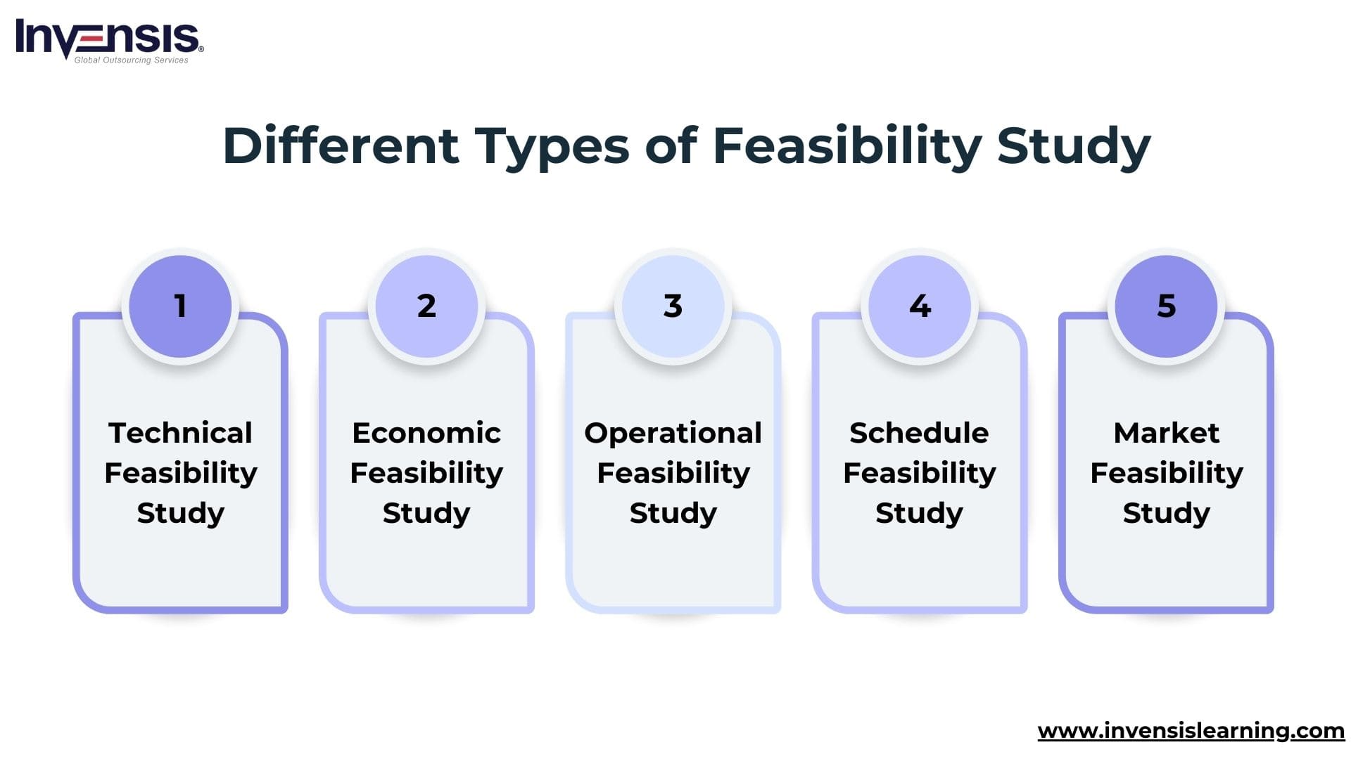 What is Feasibility Study in Project Management?