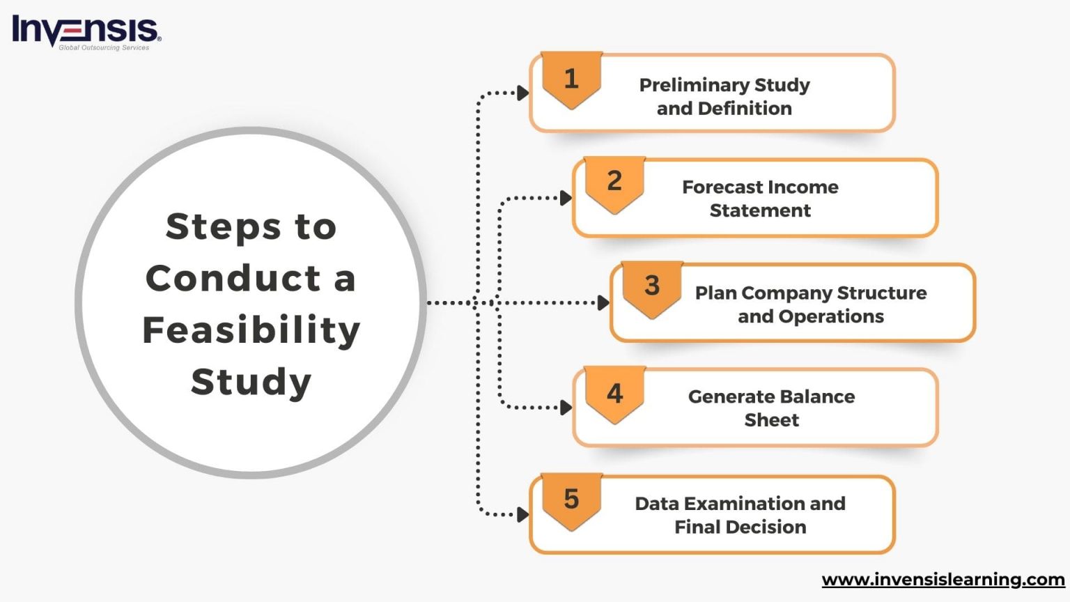 What is Feasibility Study in Project Management?