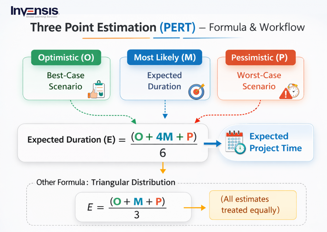 What is Three Point Estimating?: Formula, Examples, and PERT