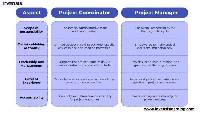 Project Manager vs Project Coordinator: What's the Difference?