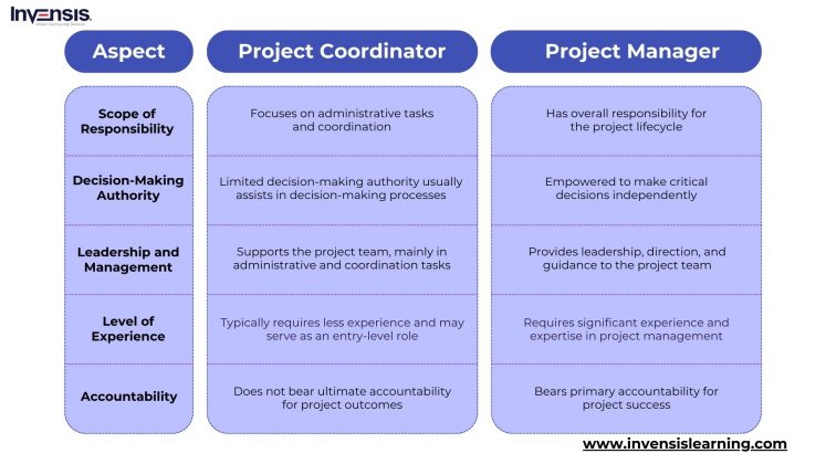 Project Manager vs Project Coordinator: What's the Difference?