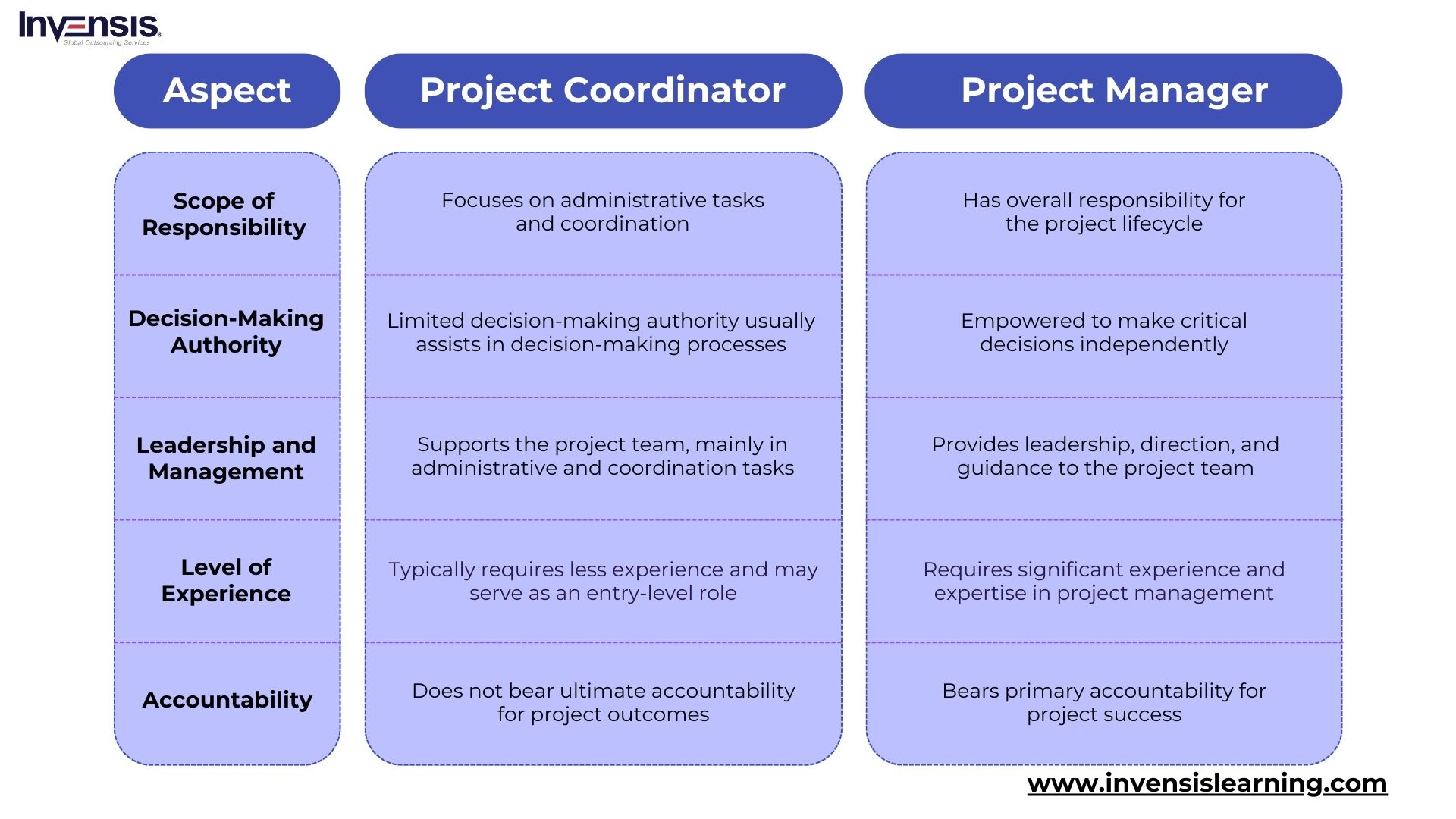 Project Manager vs Project Coordinator: What's the Difference?
