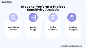 Sensitivity Analysis in Project Management Explained