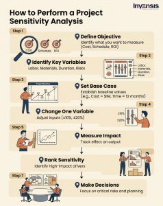 What is Sensitivity Analysis in Project Management?