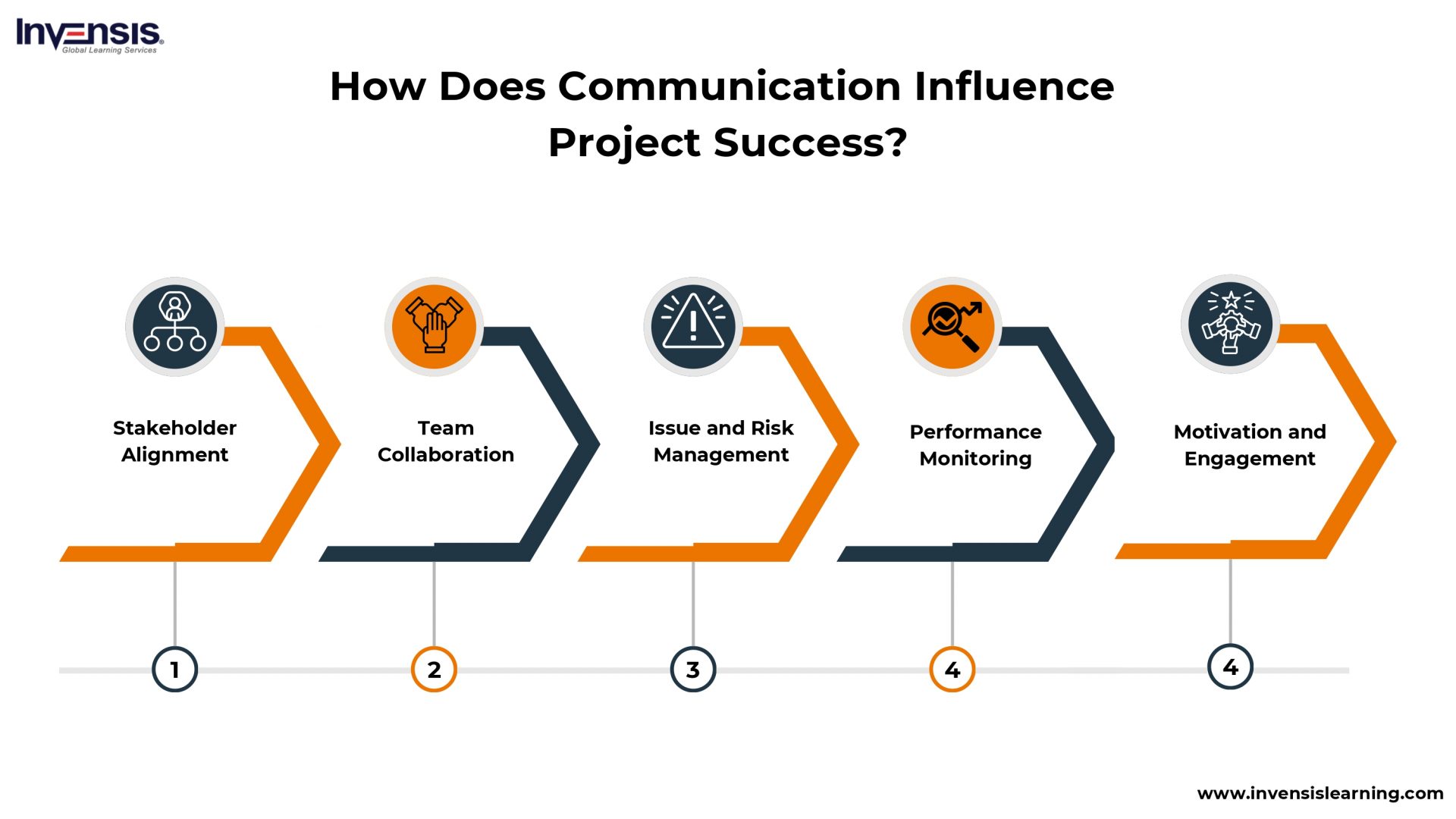 Role of Communication in Project Management: 5 Key Tips