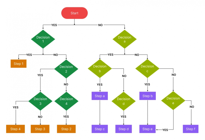 Flowcharts for Project Managers: A Complete Guide