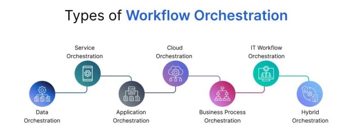 What is Workflow Orchestration? A Complete Guide