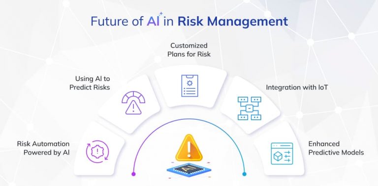 The Future of AI in Risk Management | Invensis Learning