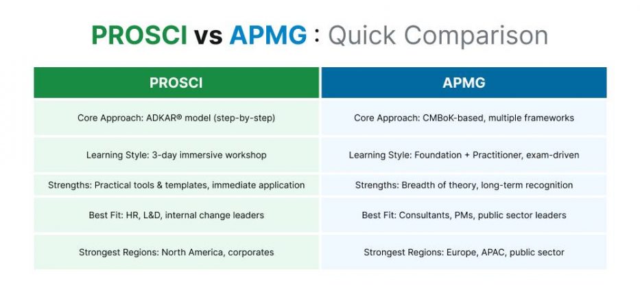 PROSCI vs APMG: Which Change Management Certification?