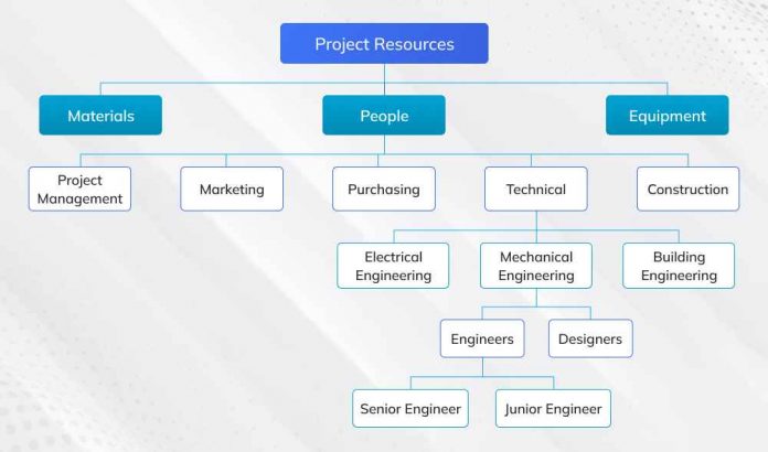 Guide to Construction Resource Management: 7 Process