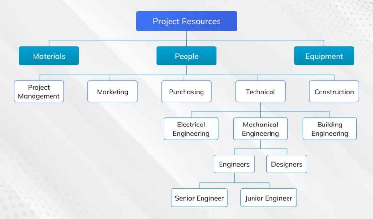 Guide to Construction Resource Management: 7 Process