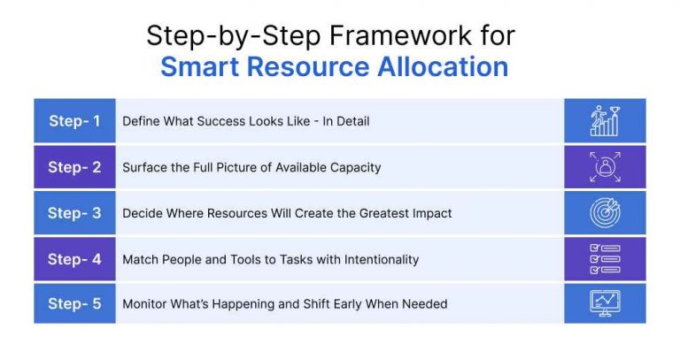 Effective Resource Allocation in Project Management Explained