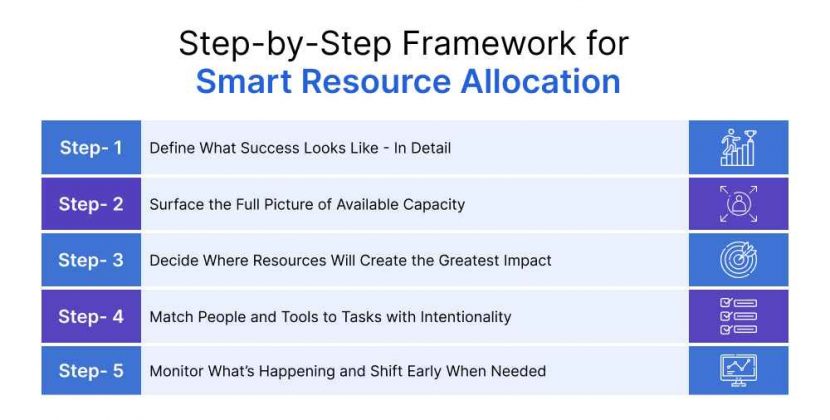 Effective Resource Allocation in Project Management Explained