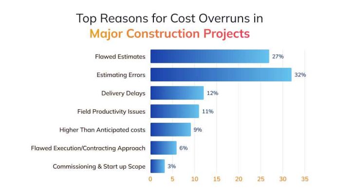 Guide to Construction Resource Management: 7 Process