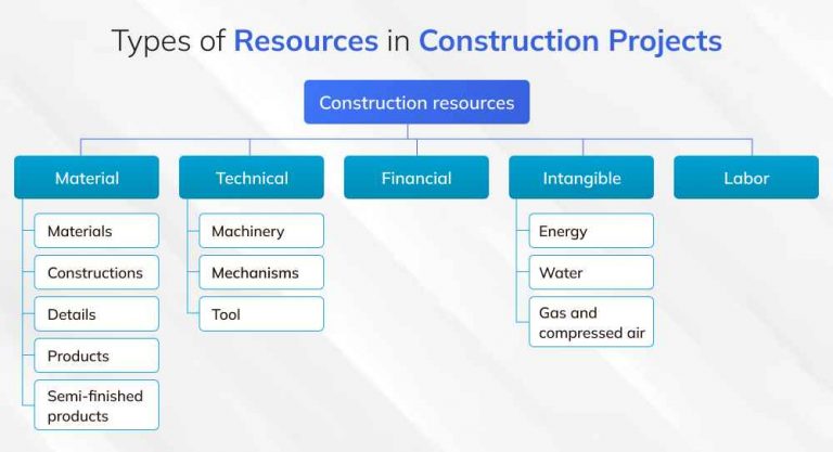 Guide to Construction Resource Management: 7 Process