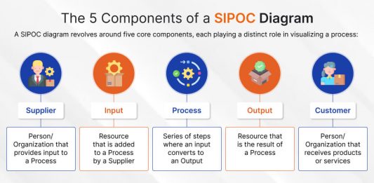 What Is a SIPOC Diagram? A Guide with Benefits and Examples