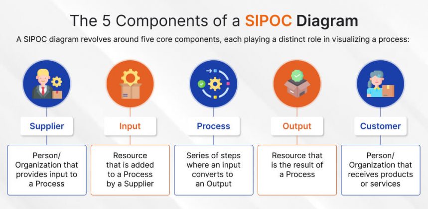 What Is a SIPOC Diagram? A Guide with Benefits and Examples