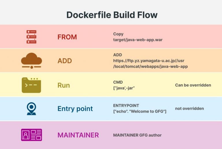 What Is a Dockerfile & How To Build It | (2026 Guide)